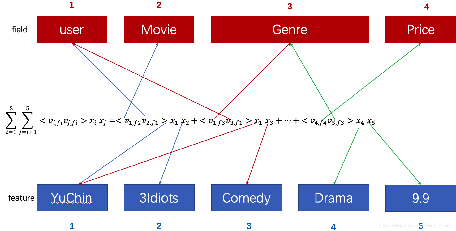 FFM原理及python实战-CSDN博客
