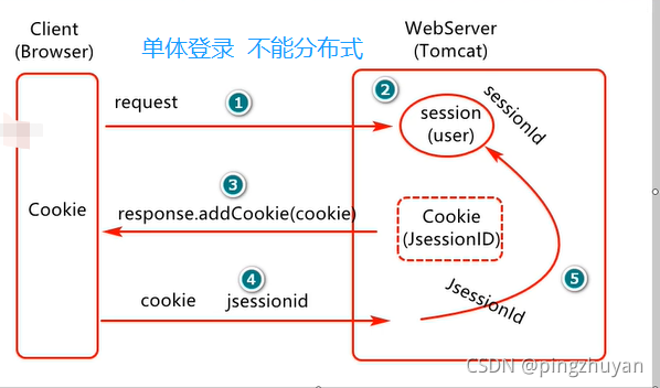 登录认证: 为什么要使用JWT去替代cookie和session技术_jwt为什么比cookie和session安全-CSDN博客