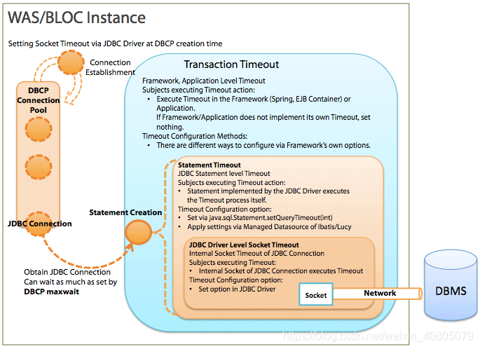 Understanding Jdbc Internals And Timeout Configuration Tdefaultstatementtimeout
