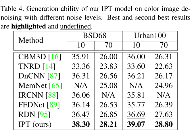 【文献阅读与想法笔记13】Pre-Trained Image Processing Transformer_pre-trained image processing transformer核心 ...