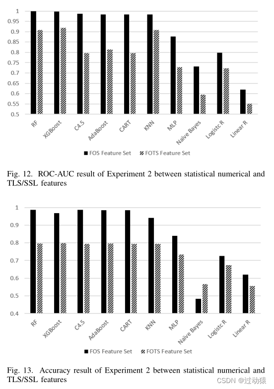 【综述类论文】Machine Learning for Encrypted Malicious Traffic Detection（重要）-CSDN博客