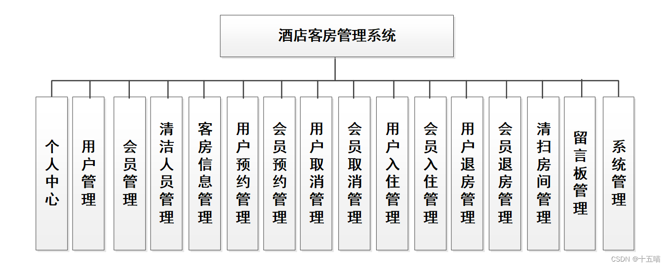 酒店客房管理系统基于springboot的酒店客房管理系统设计与实现(源码数据库文档)宾馆客房管理系统数据库设计 Csdn博客