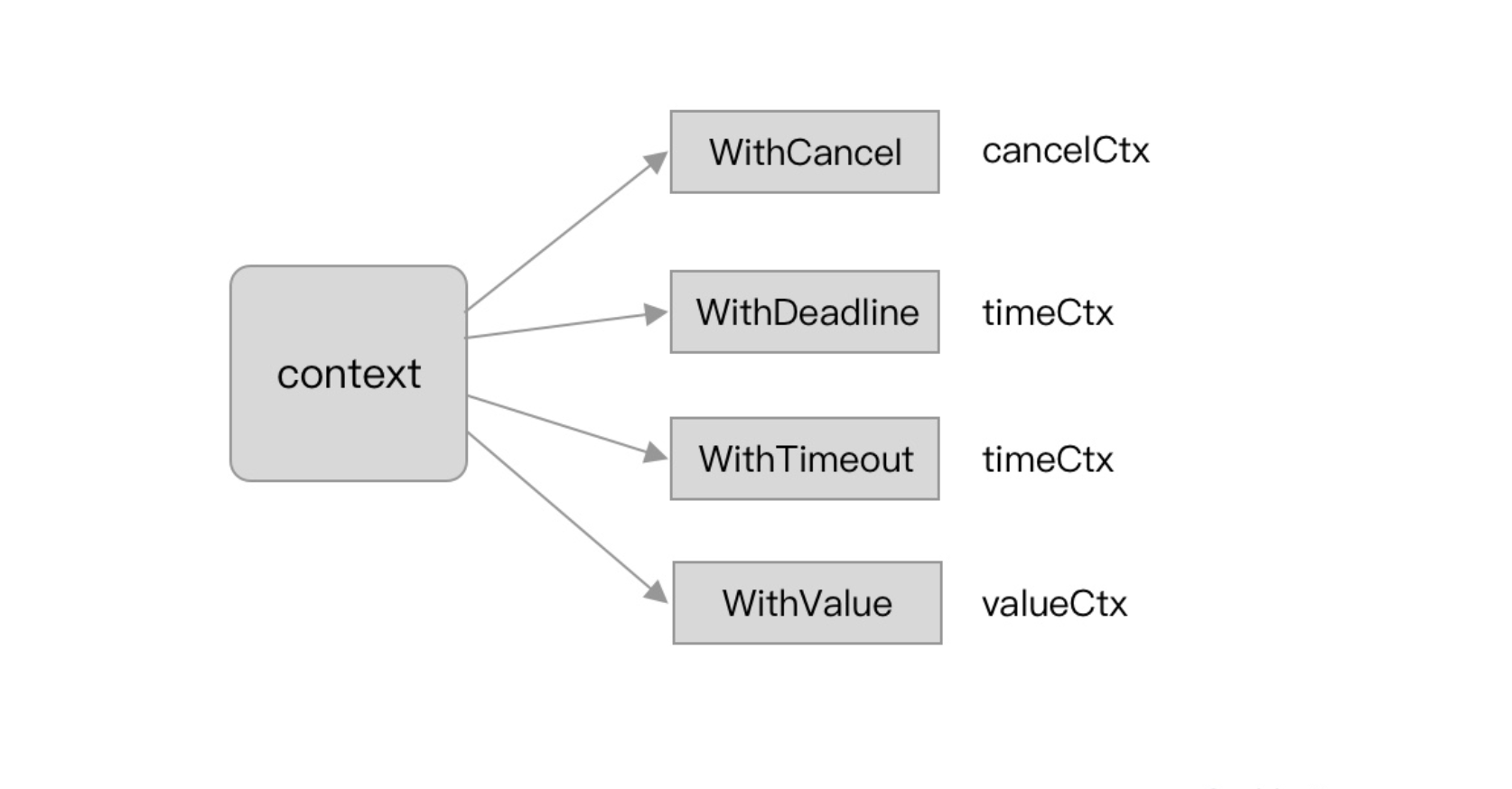 Go语言context详解：控制goroutine与上下文传递-CSDN博客