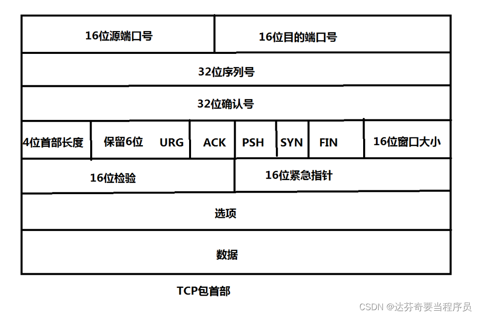 一篇博客带你认识TCP网络传输协议-CSDN博客
