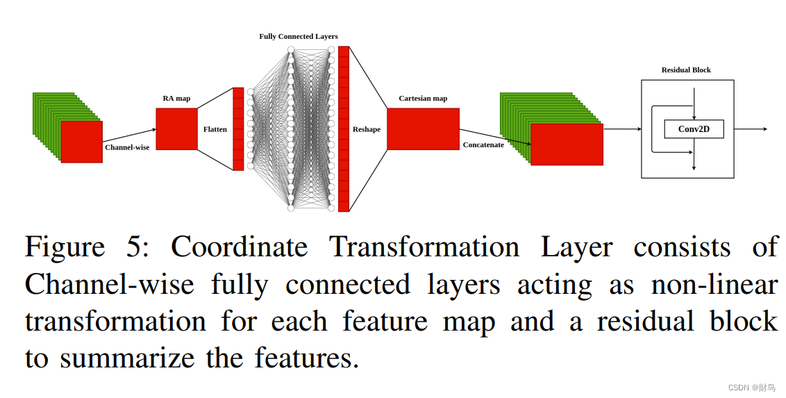 论文阅读：RADDet: Range-Azimuth-Doppler based Radar Object Detectionfor ...
