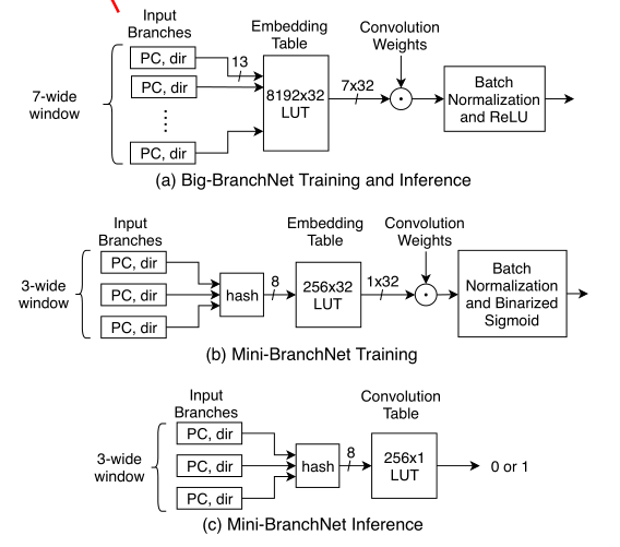 基于CNN的预测器 “BranchNet: A Convolutional Neural Network to Predict Hard-To-Predict Branches”（2020 ...