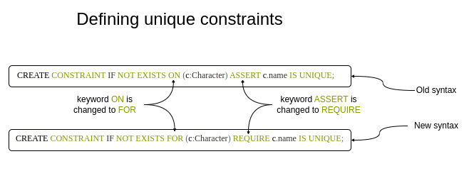Neo4j v5 中 Cypher 的变化_neo4j replace on with for and assert with require-CSDN博客