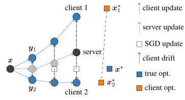 论文阅读：SCAFFOLD: Stochastic Controlled Averaging for On-Device Federated Learning_client drift-CSDN博客