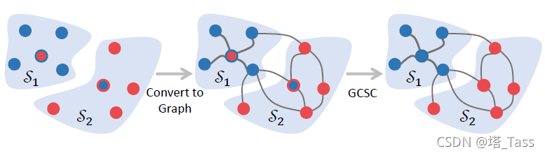 论文阅读笔记(18):Graph Convolutional Subspace Clustering，图卷积子空间聚类_deep low-rank graph convolutional ...