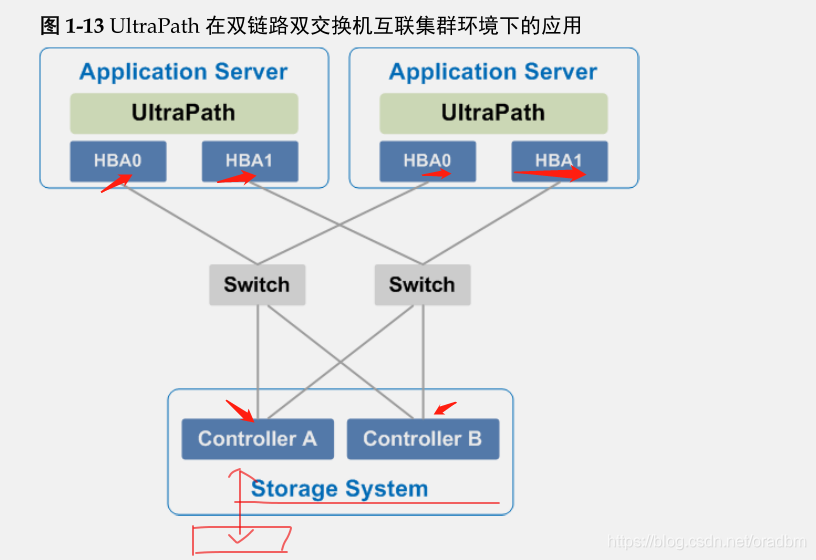 存储管理-华为ultrapath。添加存储_san存储 19c ultrapath asm-CSDN博客