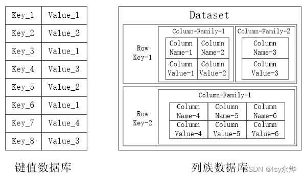 【大数据 复习】第5章 NoSQL（not only SQL）（重点）_nosql 试题-CSDN博客
