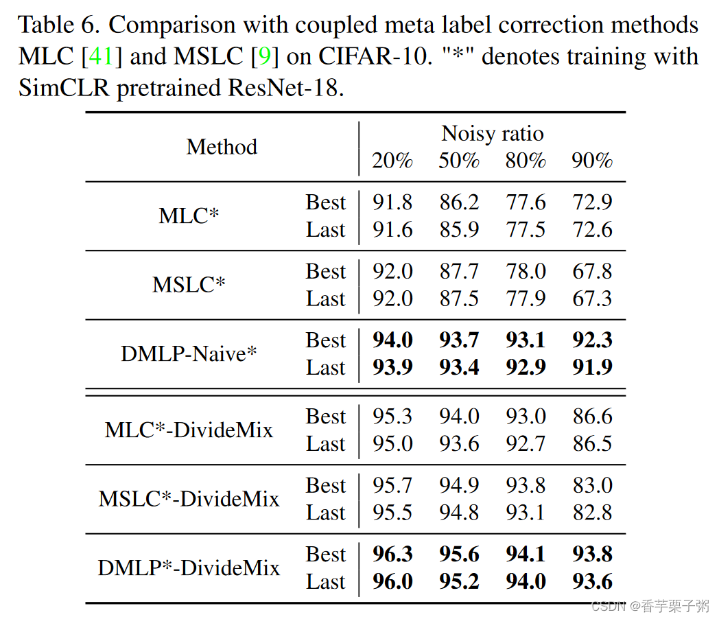 论文笔记 | Learning from Noisy Labels with Decoupled Meta Label Purifier（DMLP）-CSDN博客