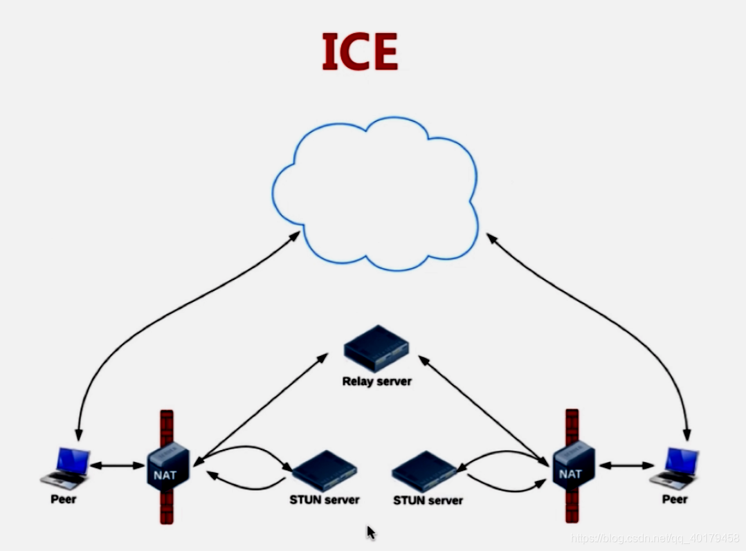 【WebRTC---入门篇】（九）WebRTC网络基础：P2P/STUN/TURN/ICE_p2p和turn转发哪个正确-CSDN博客