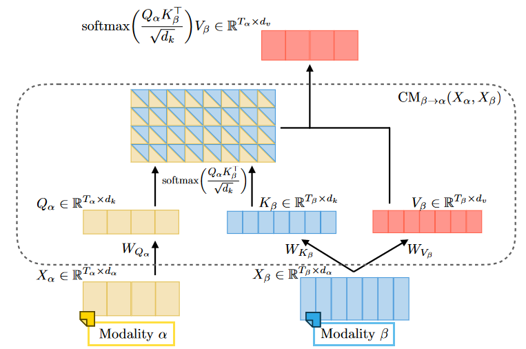 Multimodal Transformer for Unaligned Multimodal Language Sequences-CSDN博客