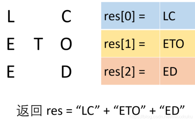 LeetCode Z 字形变换 Python3_python if(len(s)