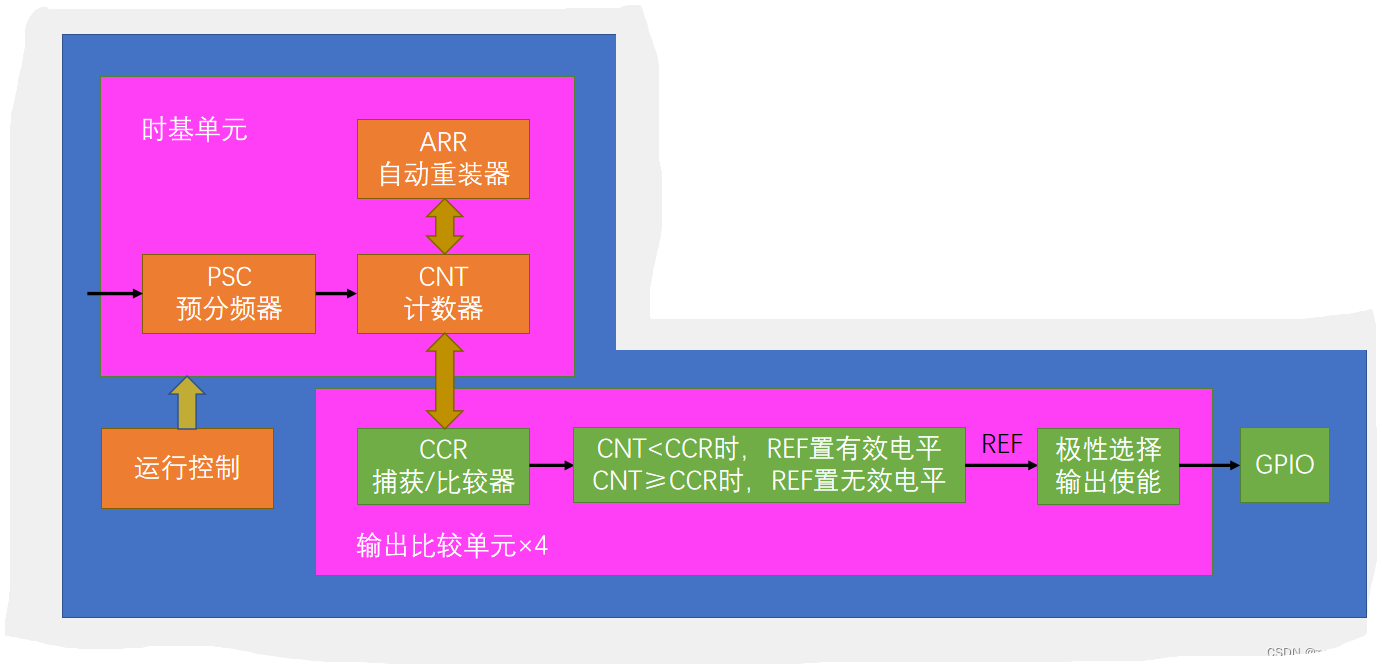 STM32 PWM 输出详解-CSDN博客