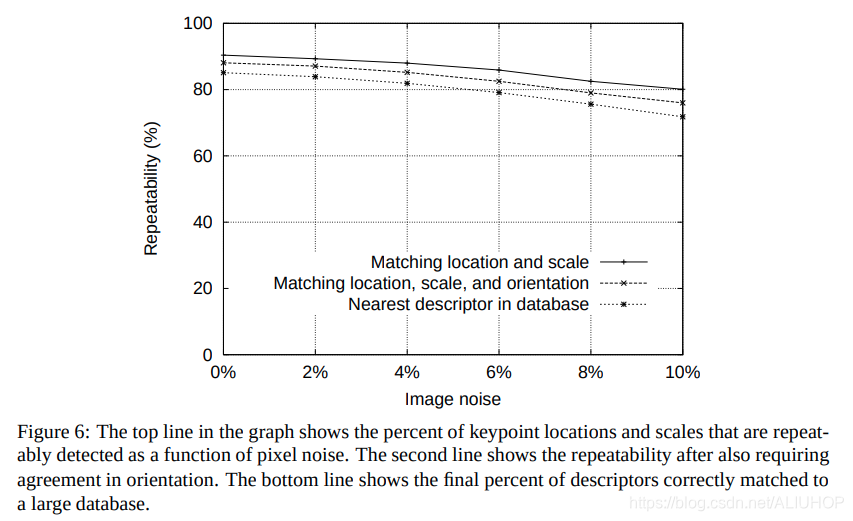 《Distinctive Image Features from Scale-Invariant Keypoints》（SIFT算法详解 ...