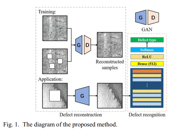 A Generative Adversarial Network-based Deep Learning Method for Low-quality Defect ...