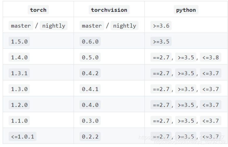Pytorch和torchvision版本对应pytorch是131torchvision是什么版本 Csdn博客