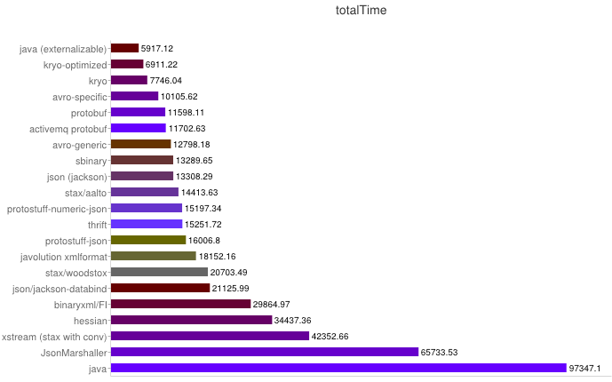 五种常见序列化算法：JDK、JSON、Hession、Kryo、ProtoStuff_hession序列化-CSDN博客
