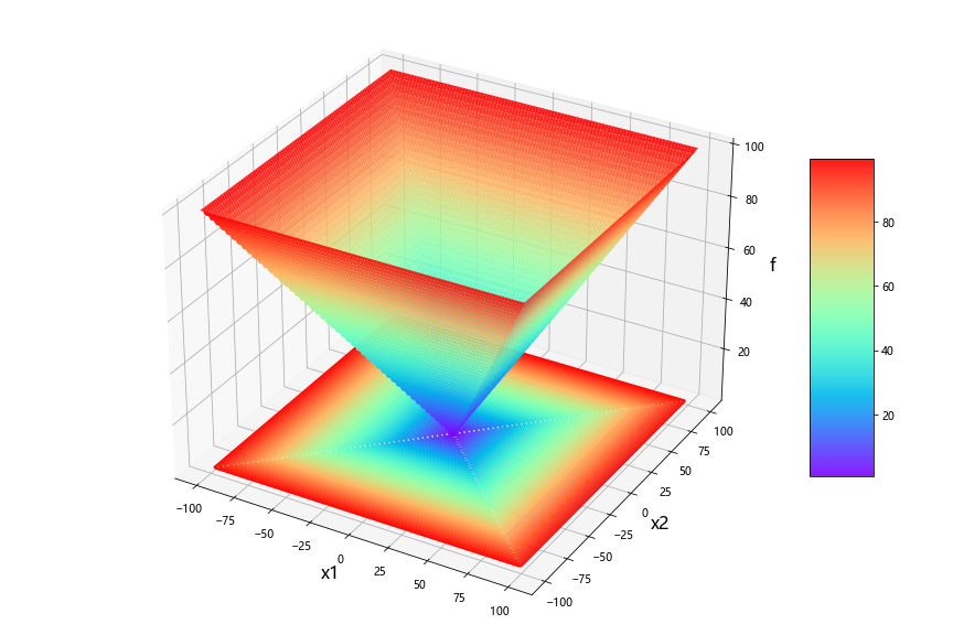 python：五种算法（OOA、WOA、GWO、PSO、GA）求解23个测试函数（python代码）_python sko.woa-CSDN博客
