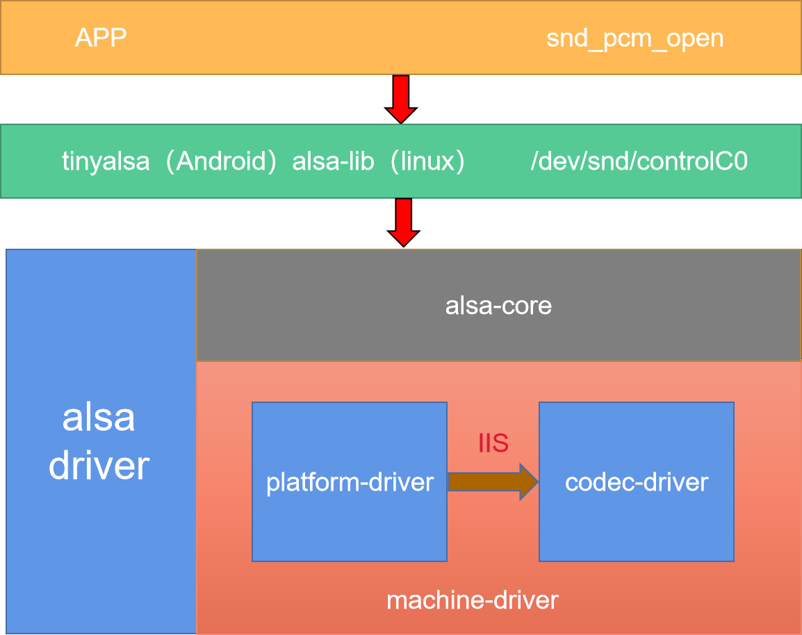 Linux TinyAlsa使用-CSDN博客