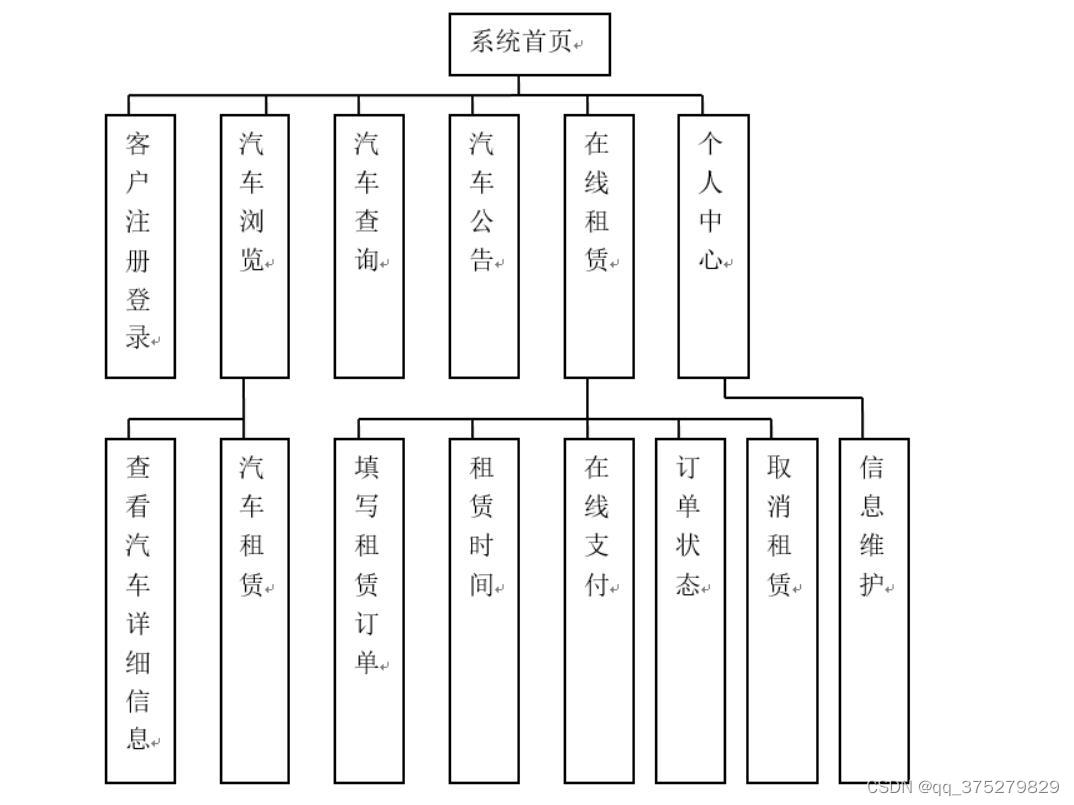 基于微服务架构汽车租赁系统的设计与实现 计算机毕业设计源码lw文档基于微服务架构的汽车租赁系统 Csdn博客