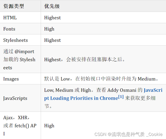 Webpack 预加载资源preload和prefetchwebpack Preload Csdn博客