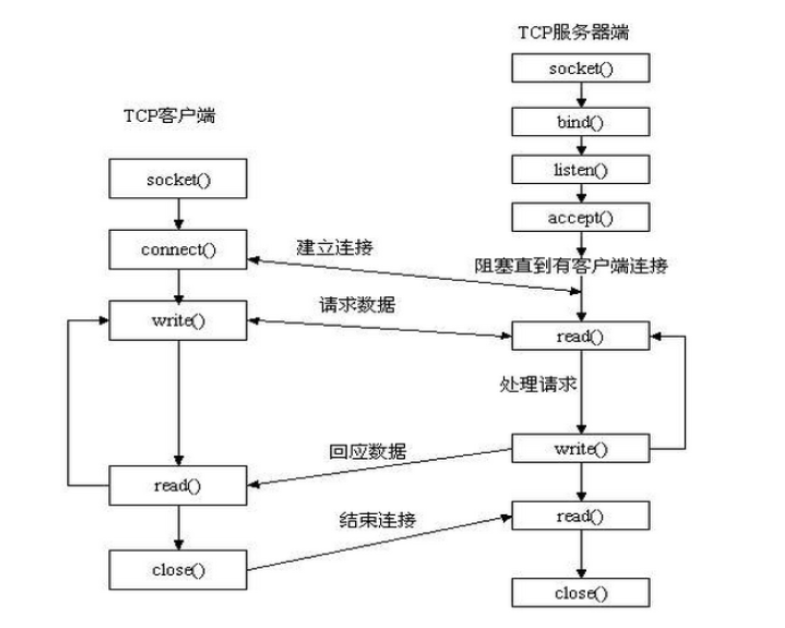 Python Socket编程 实现简单p2p聊天程序设计一个基于最基本socket的p2p 聊天软件”文本互传要求在同一个网关内可以通 Csdn博客