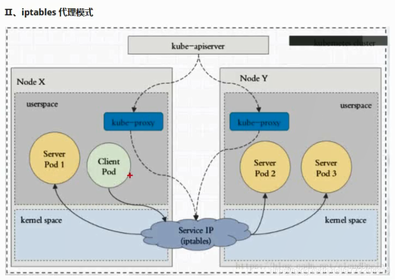 K8s:service的四种类型和三种代理模式service的3种代理模式 Csdn博客