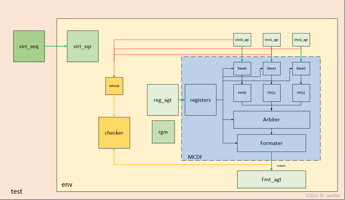 MCDF验证学习笔记_mcdf框架爱徒-CSDN博客