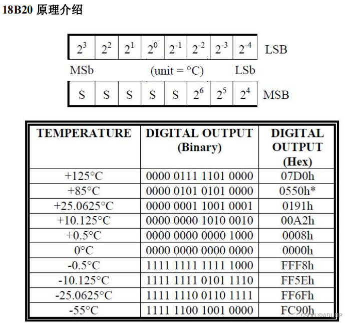 手把手教你使用BF592（二十二）18B20温度传感器的设计-CSDN博客