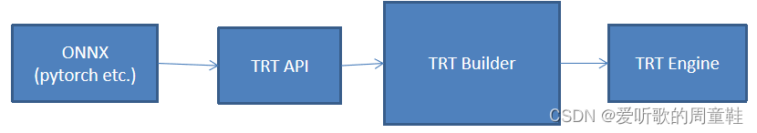 4.1.tensorRT基础(1)-概述_tensorrt uff-CSDN博客