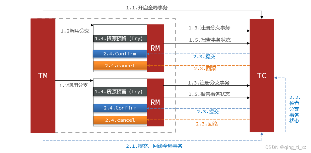 TCC模式详解：网络传输协议的拥塞控制与分布式事务处理-CSDN博客