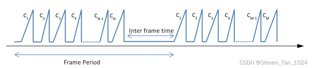IWR6843ISK+MMWAVE STUDIO 配置TDM-MIMO_mmwavestudio的chirp-CSDN博客