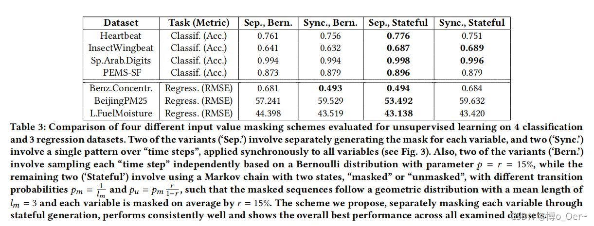 论文笔记 -- A Transformer-based Framework for Multivariate Time Series Representation Learning-CSDN博客