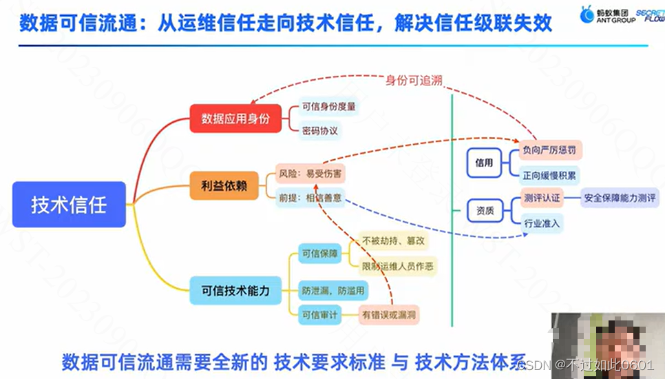 隐语第一课:数据可信流通 从运维信任转向技术信任题为 数据可信流通从运维信任到技术信任”的主题演讲 Csdn博客