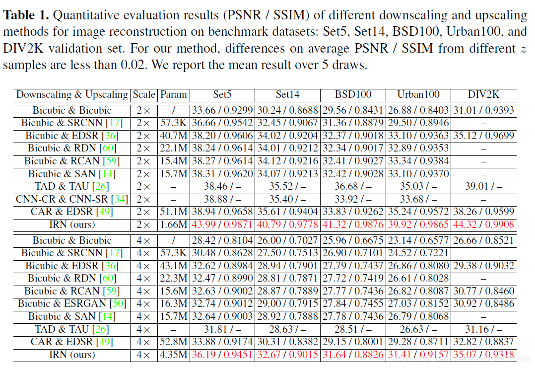 ECCV2020超分辨率方向论文整理笔记_invblock-CSDN博客