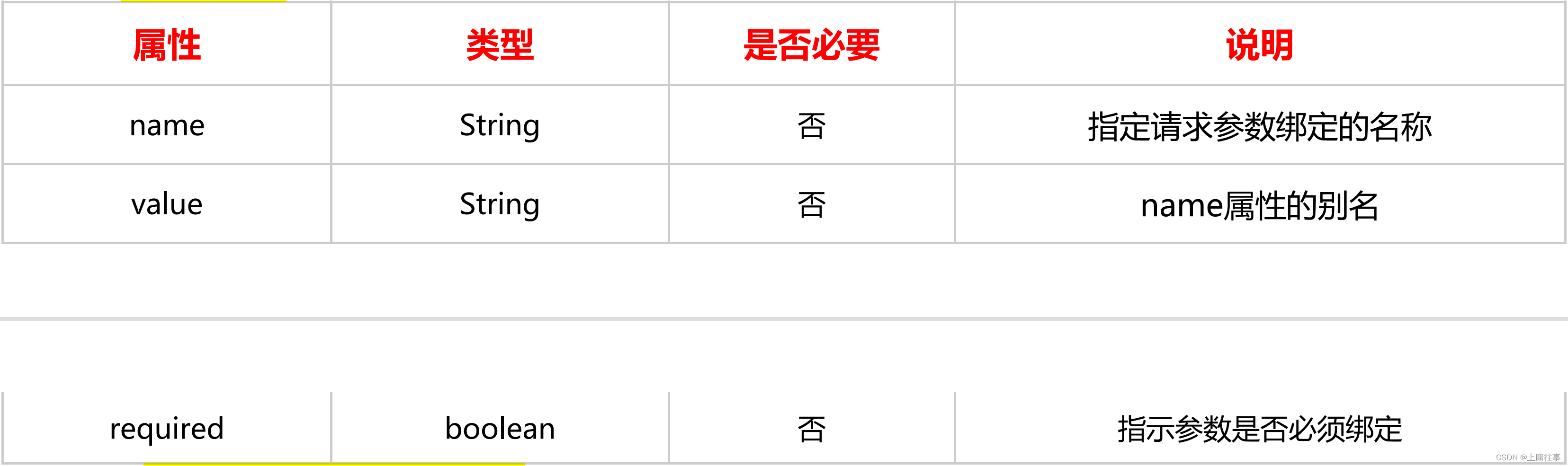 SpringMVC注解（二）_getmapping 对象参数 默认的注释是-CSDN博客