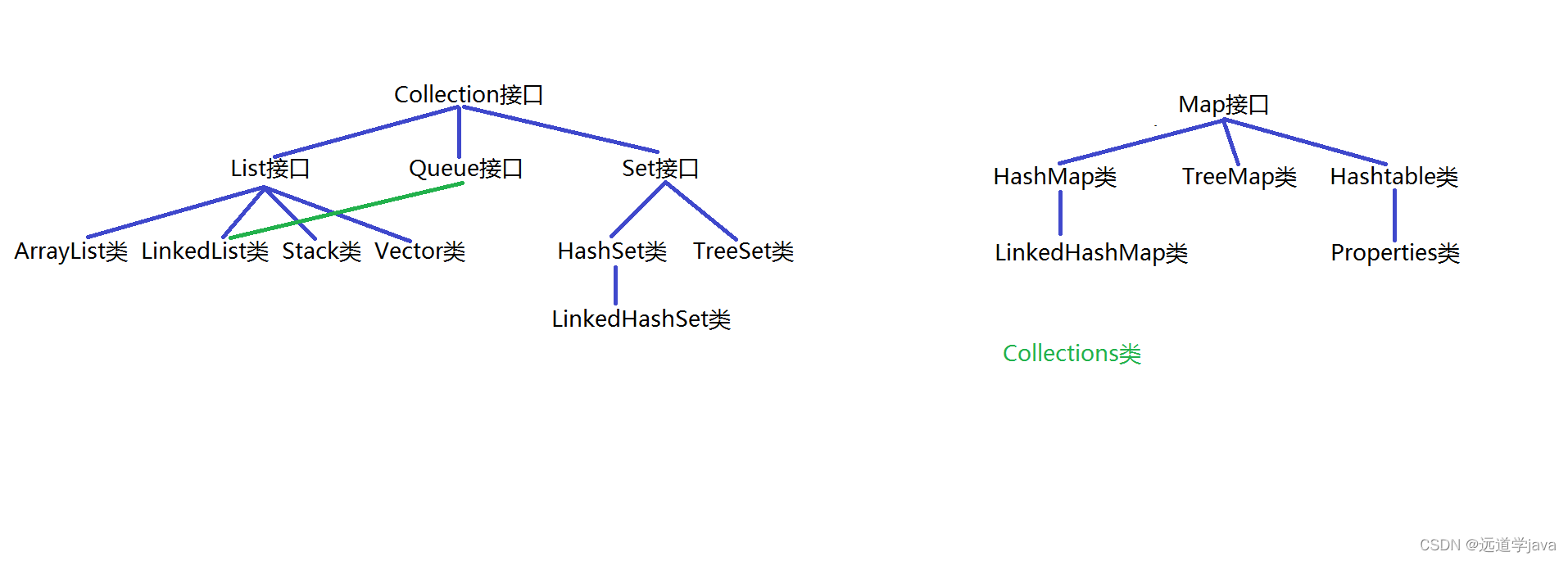 【Java集合_Collection_List_Queue】_java list添加到queue-CSDN博客