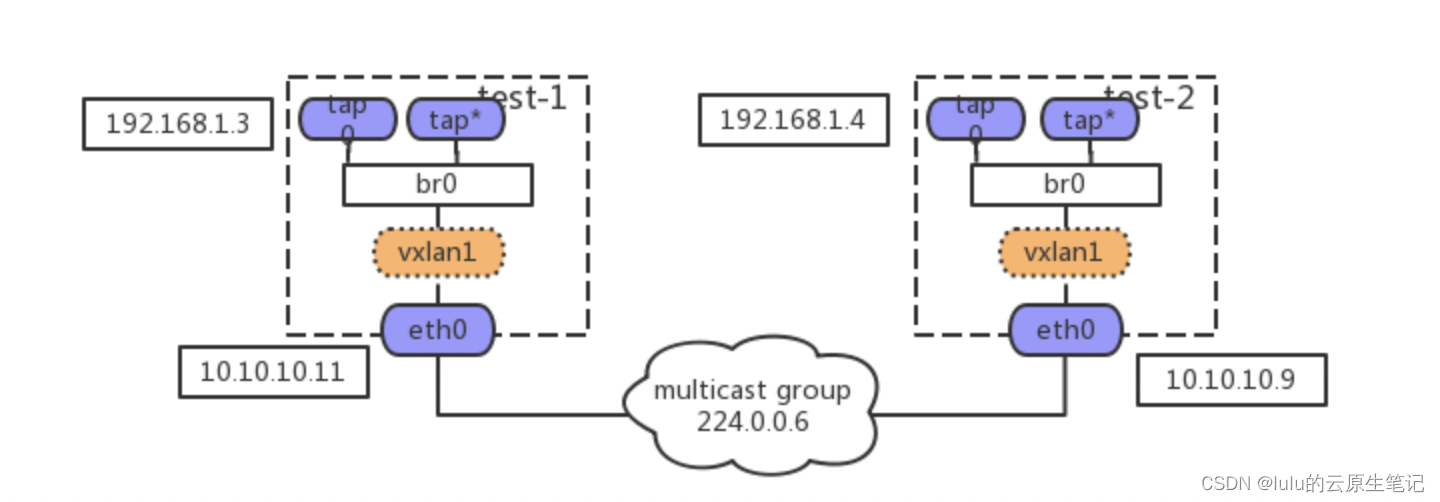 【博客634】linux vxlan设备的不同场景下的四种使用方法-CSDN博客