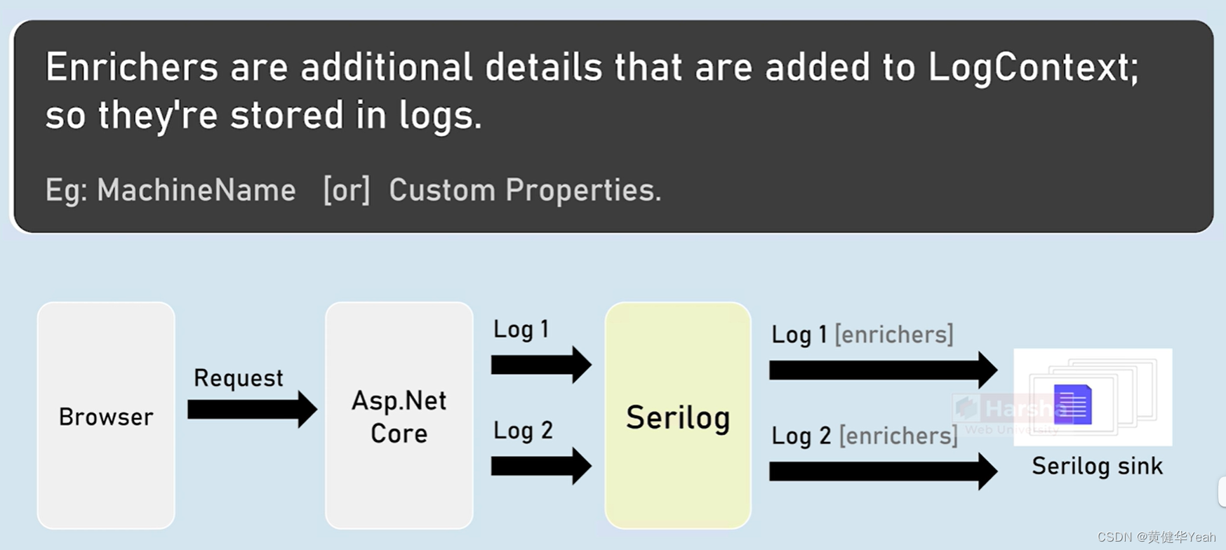236 Serilog Enrichers-CSDN博客