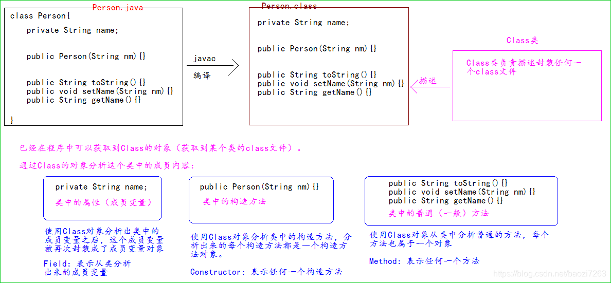 Java反射技术详解-CSDN博客