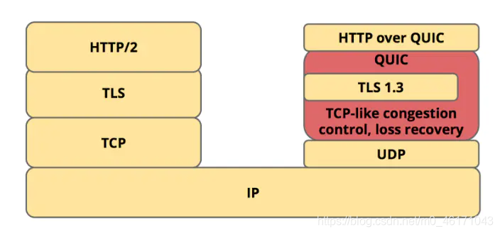 了解 HTTP3.0 吗？简要说一下 HTTP 的一个发展历程？_hhtp 3.0-CSDN博客