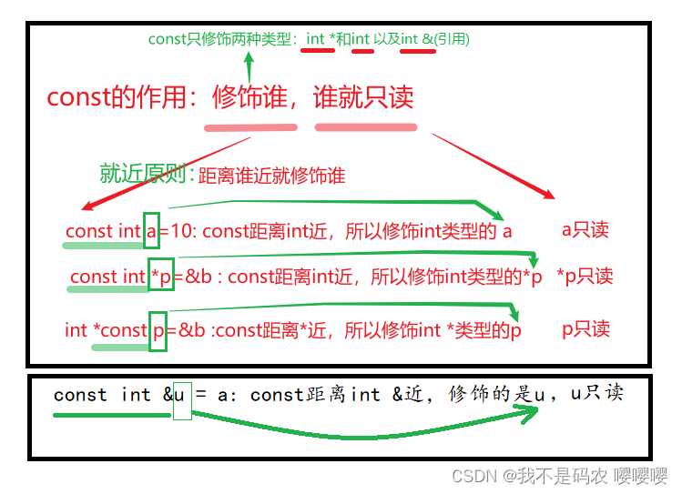 C++之const的作用（史上最全，最容易理解）_const修饰成员变量有什么作用-CSDN博客