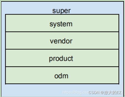 Android新特性virtualAB总结_android virtual ab-CSDN博客