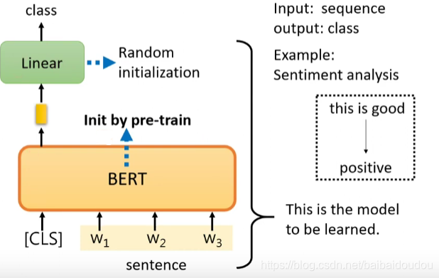 Self-supervised Learning——BERT_self-supervised learning of orc-bert augmentor for-CSDN博客