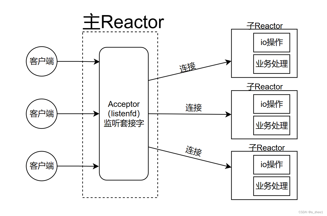 [项目设计]仿muduo网络库实现高性能服务器组件_muduo任务管理-CSDN博客