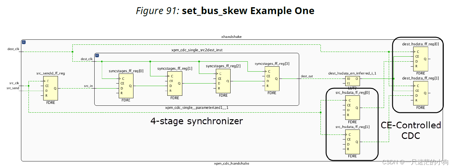 Xilinx CDC Constraints(ug903: Chapter6 )_ug903 xilinx-CSDN博客
