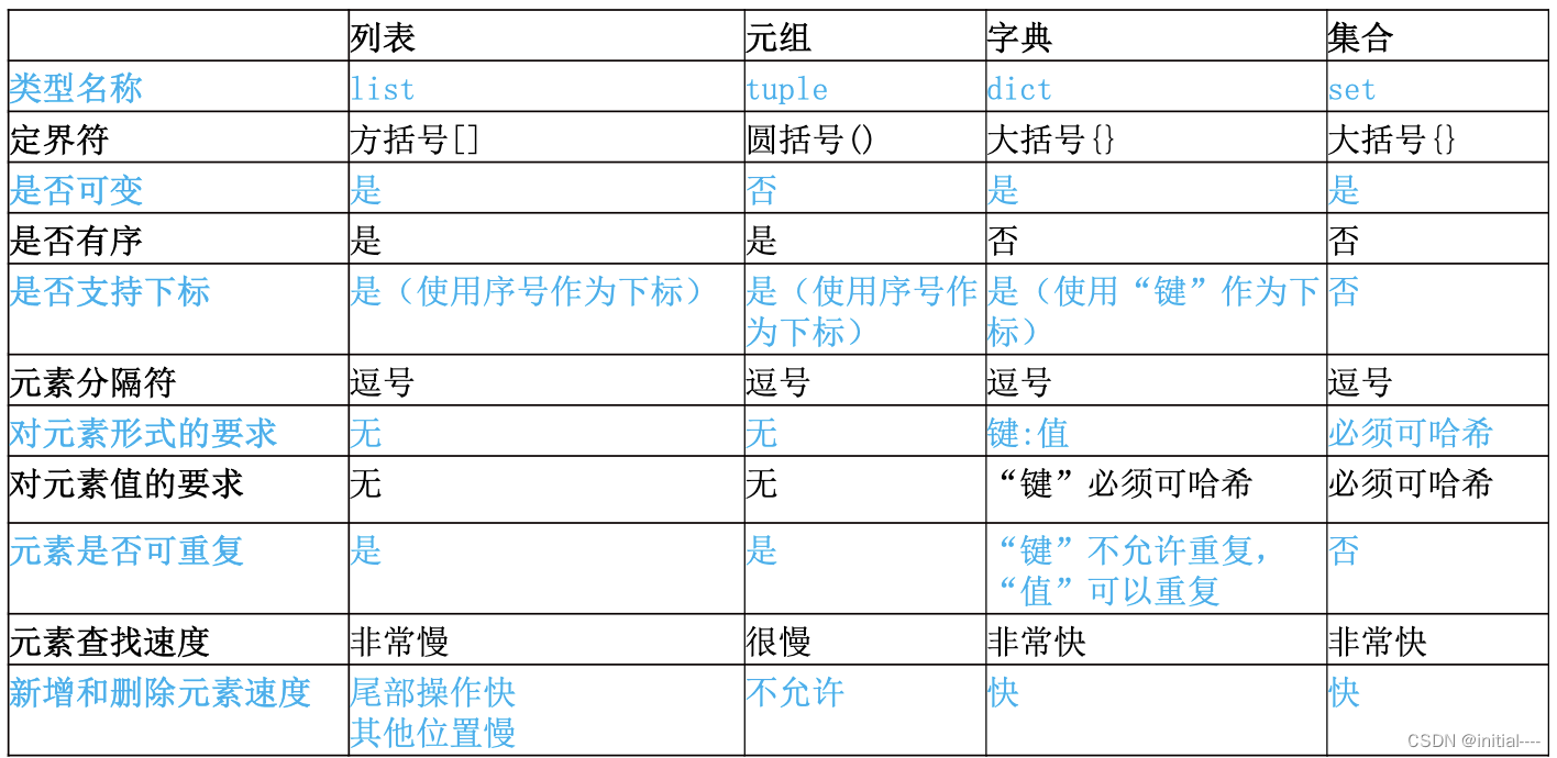 一、python（基础语法，pandas，numpy，正则表达式，数据预处理）python Pandas Numpy的基础语法 Csdn博客